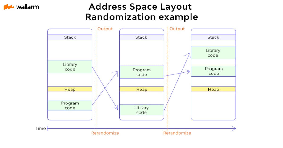 How to protect, prevent and mitigate buffer overflow attacks